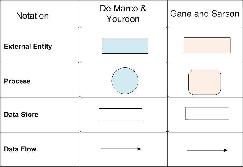 Data Flow Diagram Symbols And Rules BrandonsrAcosta Data Flow Diagram Symbols And Rules BrandonsrAcosta