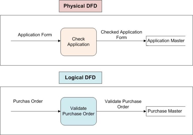 What is Data Flow Diagram? Symbols and Example - 123projectlab.com
