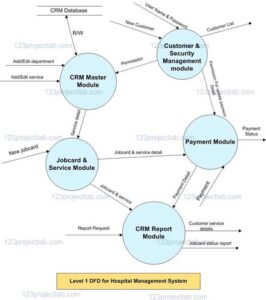 DFD for Customer Relationship Management (CRM) System - 123projectlab.com