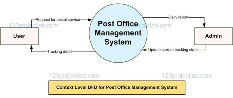 Data Flow Diagram for Post Office Management System - 123projectlab.com