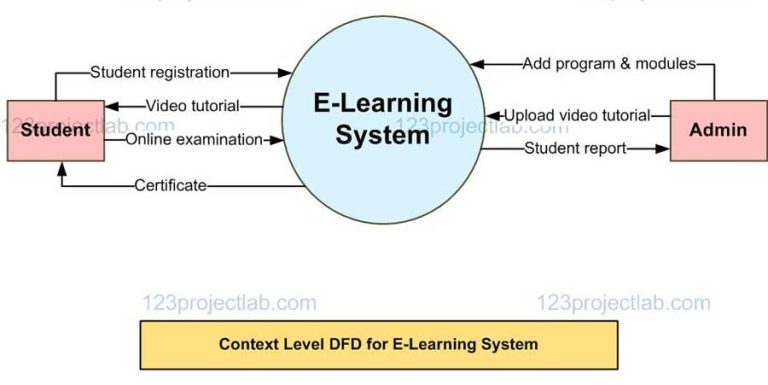 Data Flow Diagram for E Learning Management System - 123projectlab.com